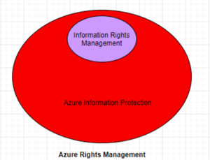AIP Vs IRM: A Competitive Comparison