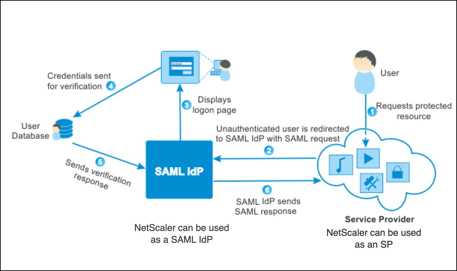 What Is Security Assertion Markup Language (SAML)? A Comprehensive ...