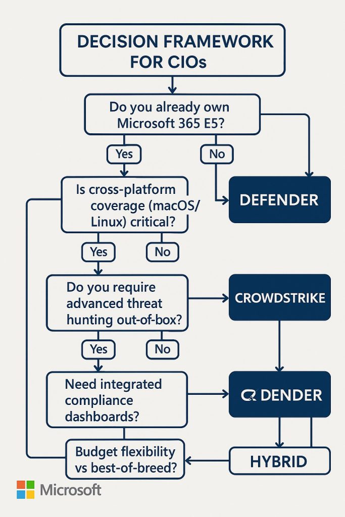 CrowdStrike Vs Microsoft Defender: The Ultimate 2025 Endpoint Security ...