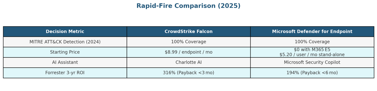 CrowdStrike Vs Microsoft Defender: The Ultimate 2025 Endpoint Security ...