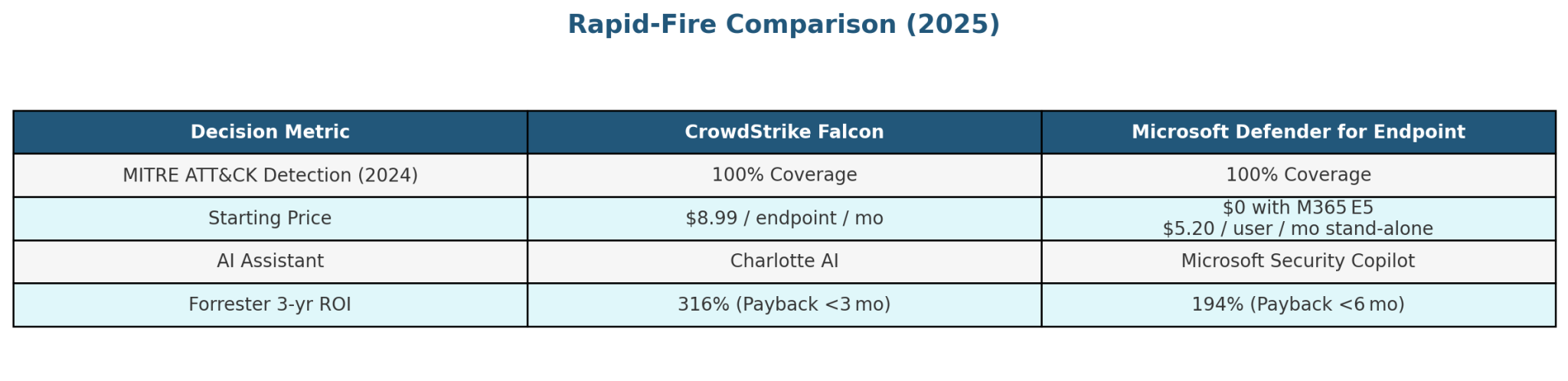 CrowdStrike Vs Microsoft Defender: The Ultimate 2025 Endpoint Security Showdown For CIOs